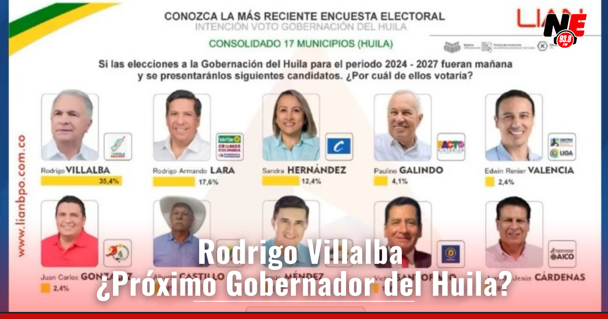 Encuesta revela que el candidato Rodrigo Villalba continúa en el primer ...